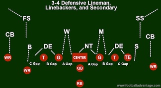 3-4 Defense (Coaching Guide With Images)