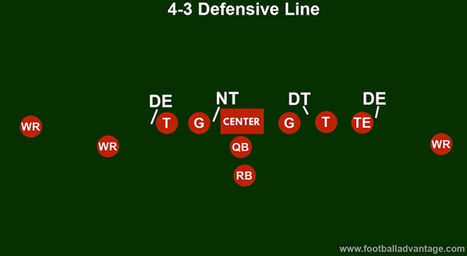 4-3 Defense (Coaching Guide With Images)