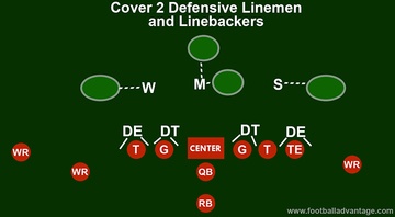 Cover 2 Defense (Coaching Guide With Images)