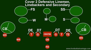 Cover 2 Defense (Coaching Guide With Images)