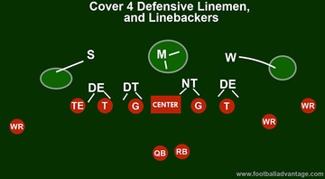 Cover 4 Defense (Coaching Guide With Images)