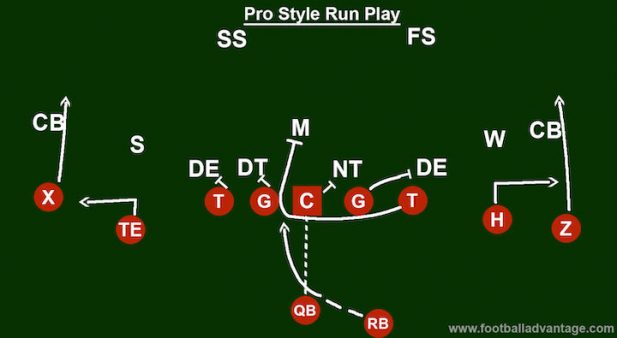 Pro Style Offense (Coaching Guide With Images)