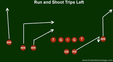 Run and Shoot Offense (Coaching Guide With Images)