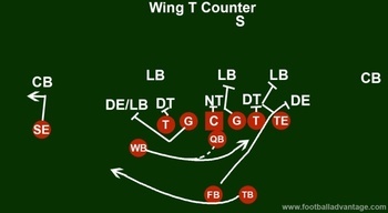 Wing T Offense Football Coaching Guide (Includes Images) - Football ...