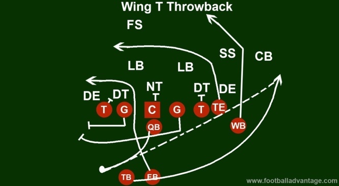 Wing T Offense (Coaching Guide With Images)