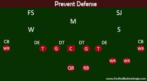 Prevent Defense (Coaching Guide With Images)