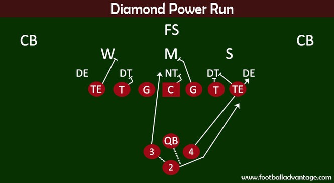 12 Football Plays for Easy First Downs and Touchdowns
