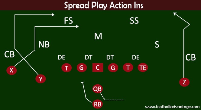 What is Play Action in Football? (3 Plays With Diagrams)