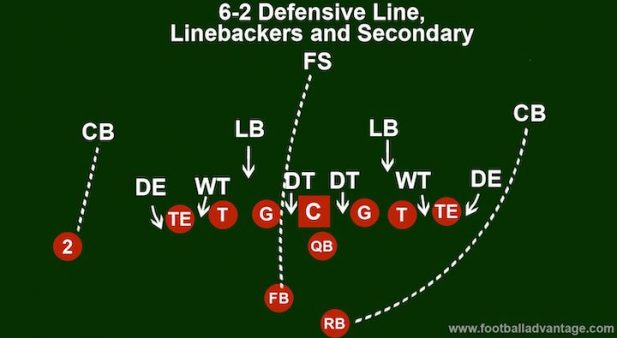 6-2 Defense (Coaching Guide With Images)